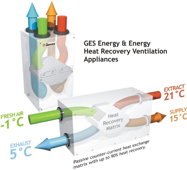 Genvex Energy Series Heat Recovery Ventilation Unit